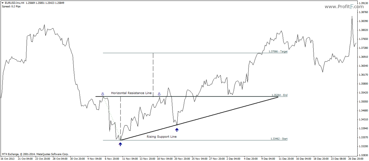 How To Trade Triangle Chart Patterns - Forex Partner